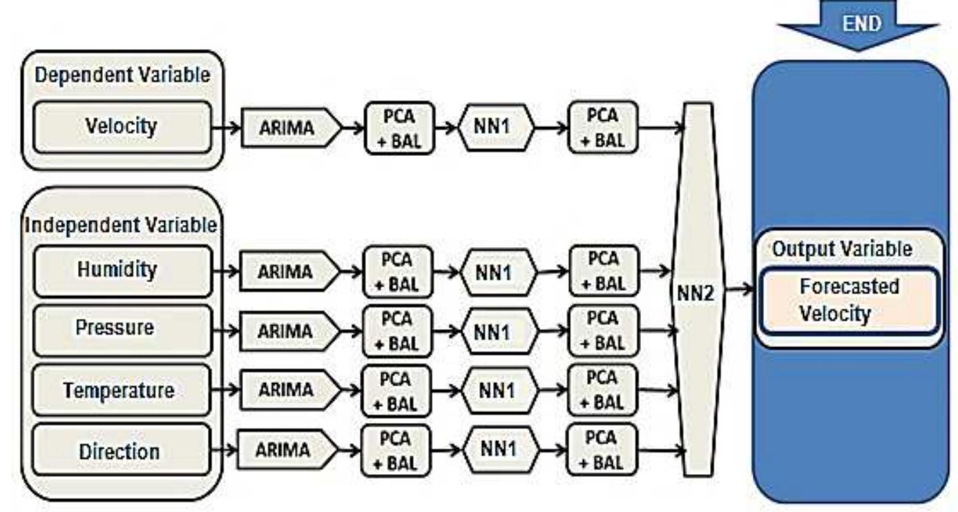 Block diagram of the final step of the model—arima + nn1