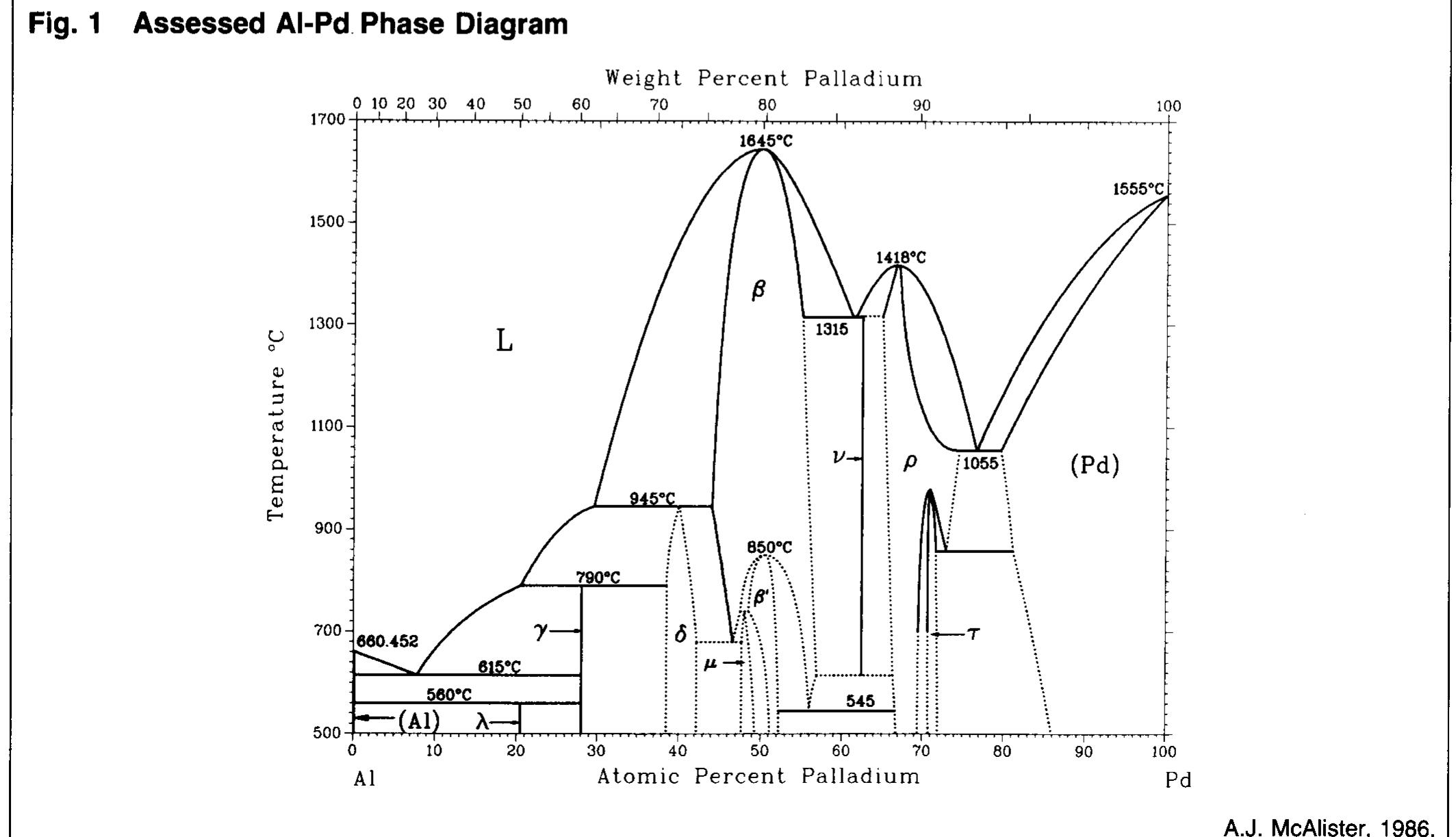 The equilibrium phases of the al-pd system are judged to be