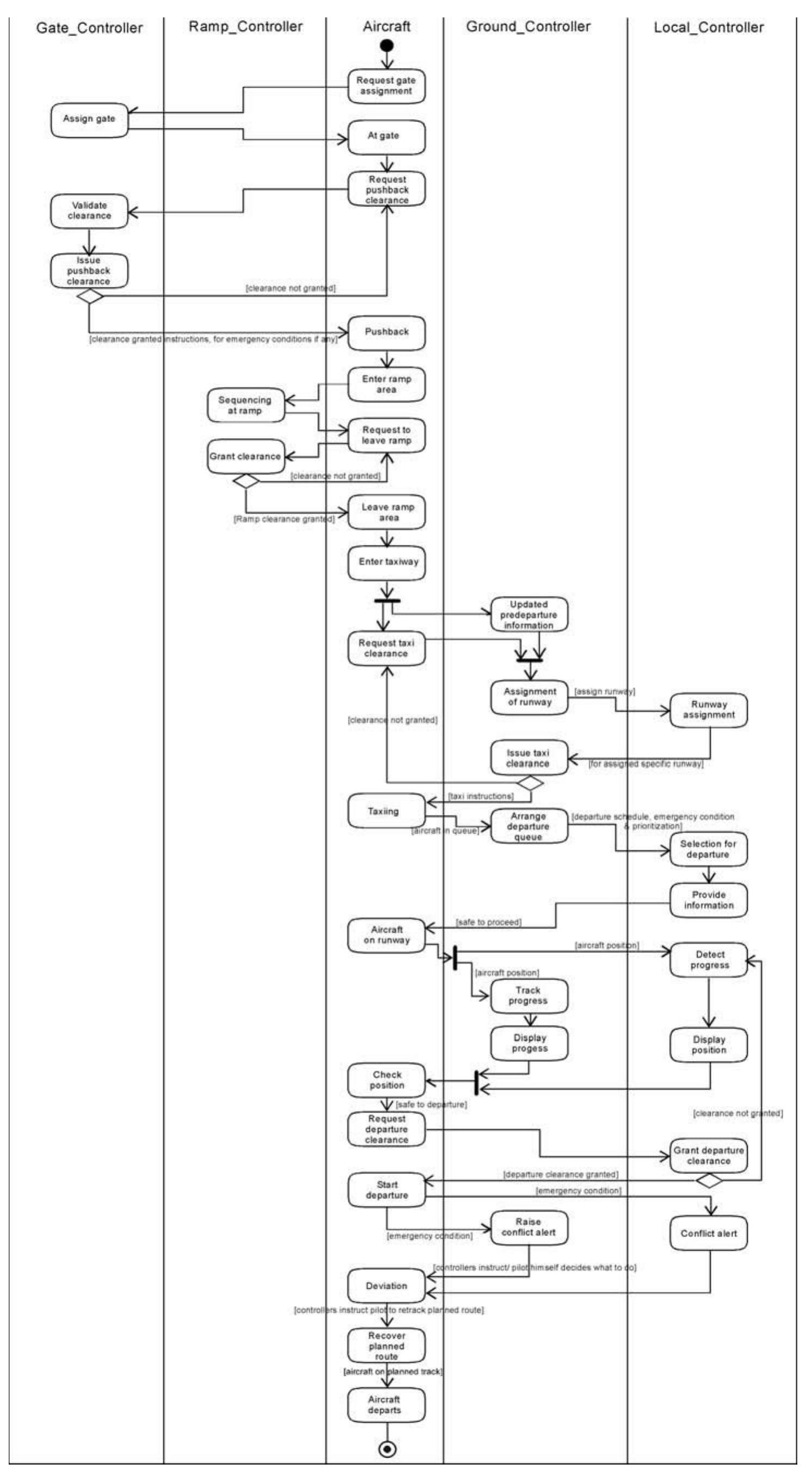 Formal uml activity diagram of departure activity of a