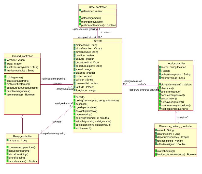 Formal uml class diagram of departure activity of a flight