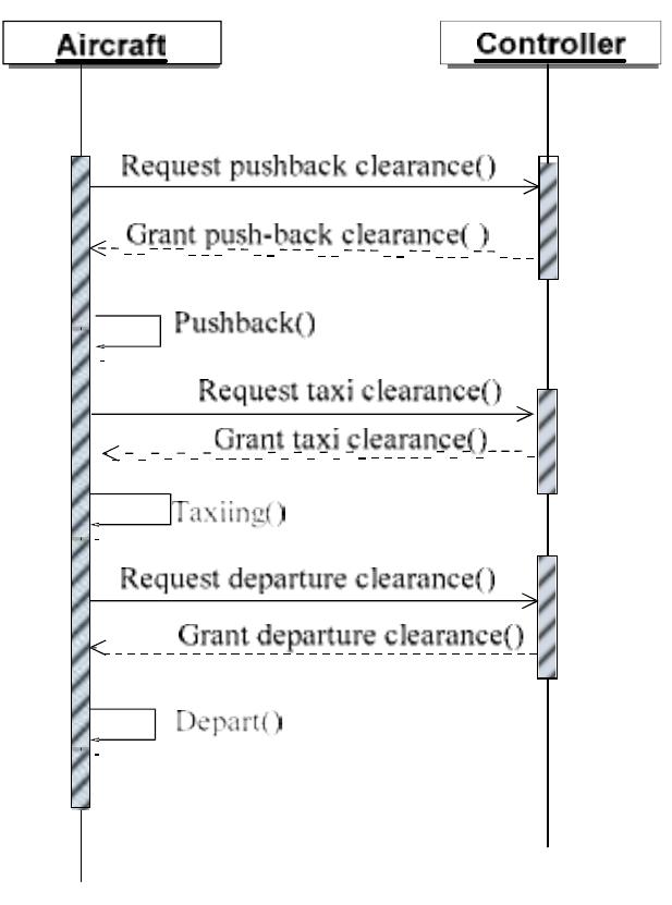 Figure 6 - from Design of Formal Air Traffic Control System
