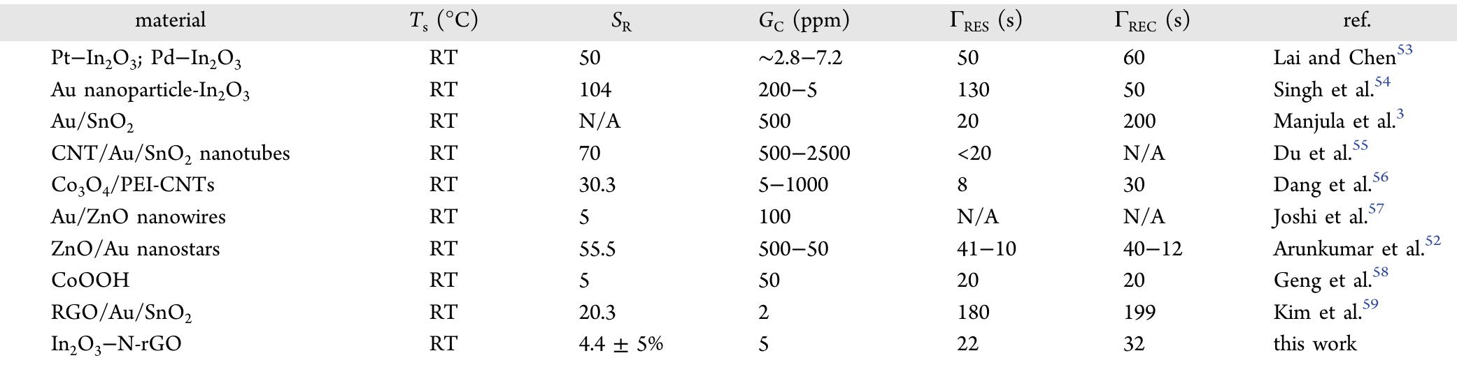 "ty, sensing temperature; rt, room temperature; sp, sensor