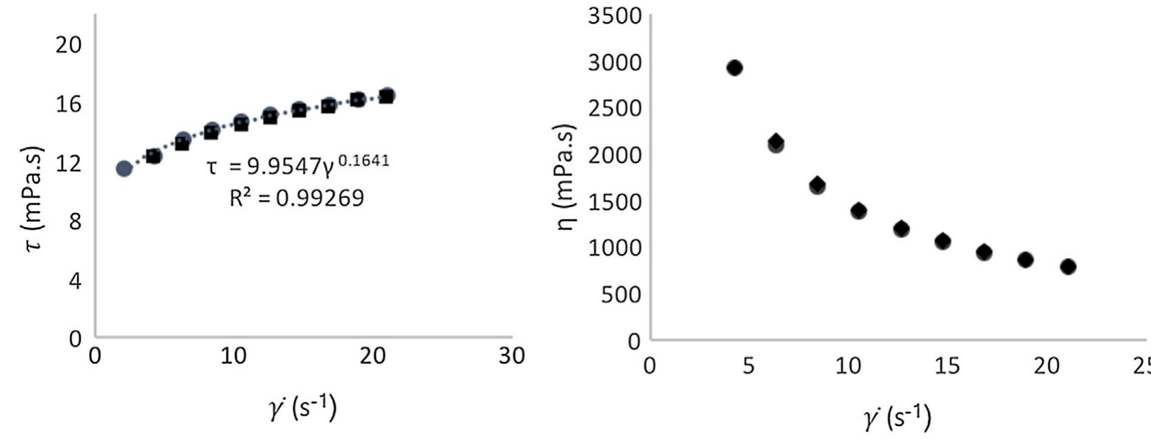 Flow behavior curve and power law model (..... . ..) fitting