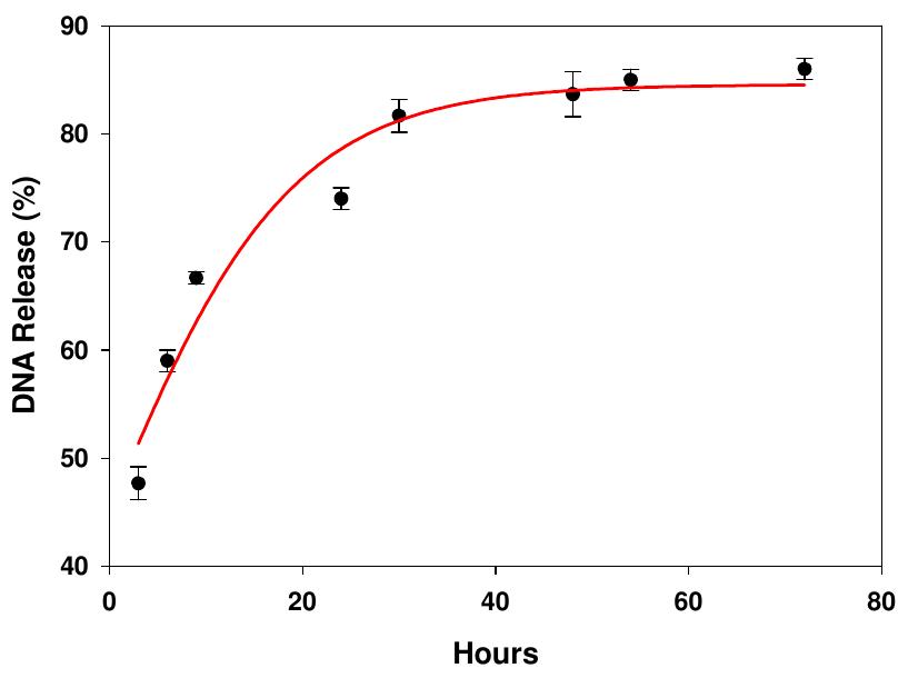 The release of dna from chitosan/dna nanoparticles showed an