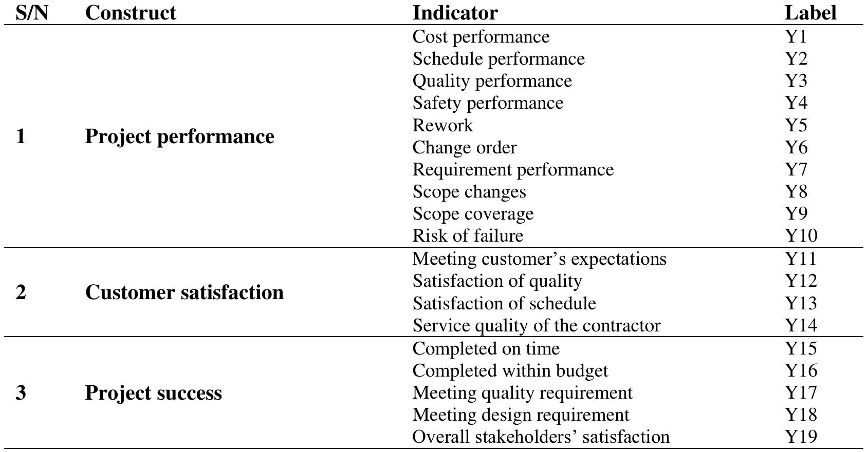 Performance measures adapted from [33] and [34] section c