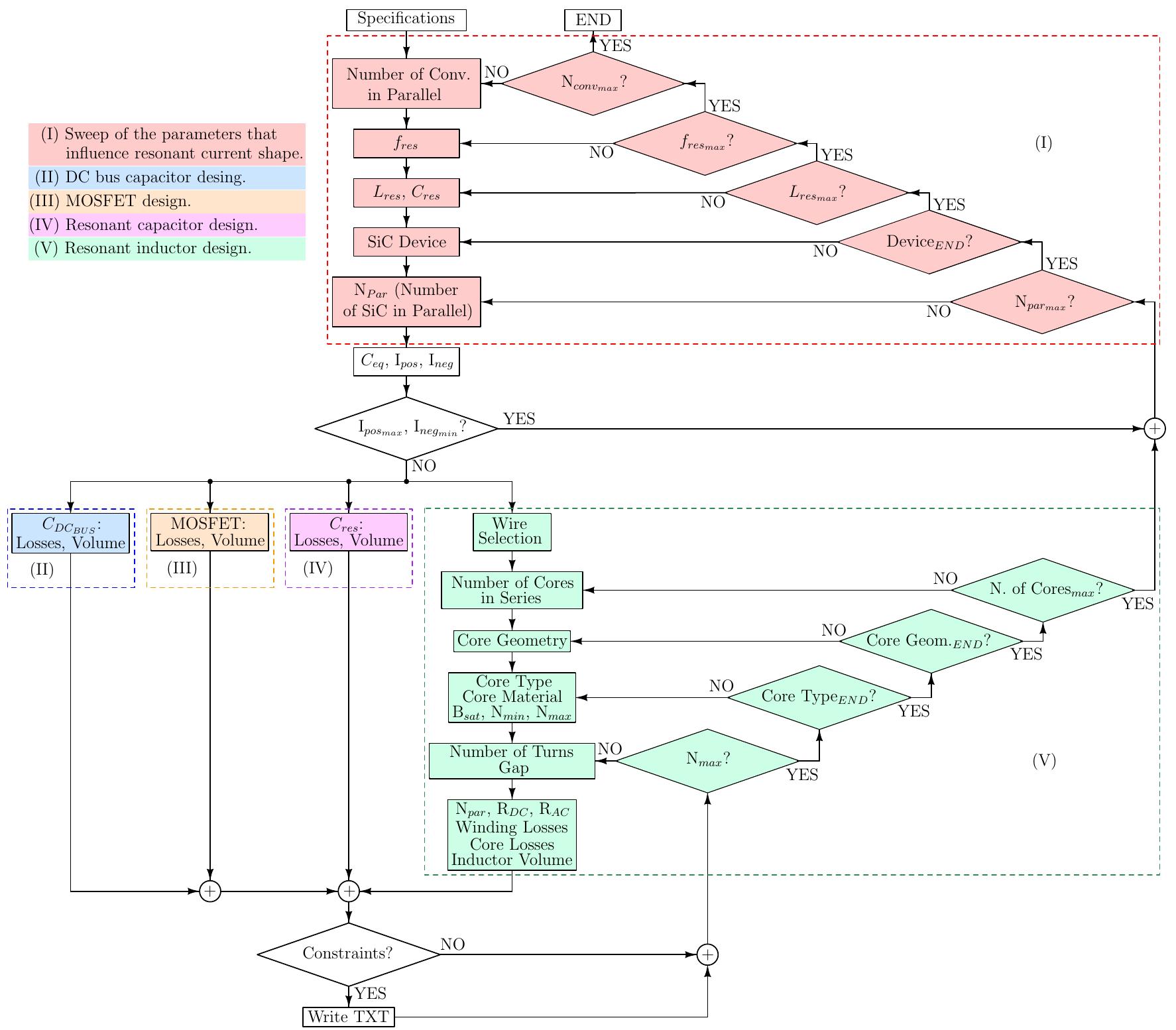 Optimization diagram of the brc stage. optimization is