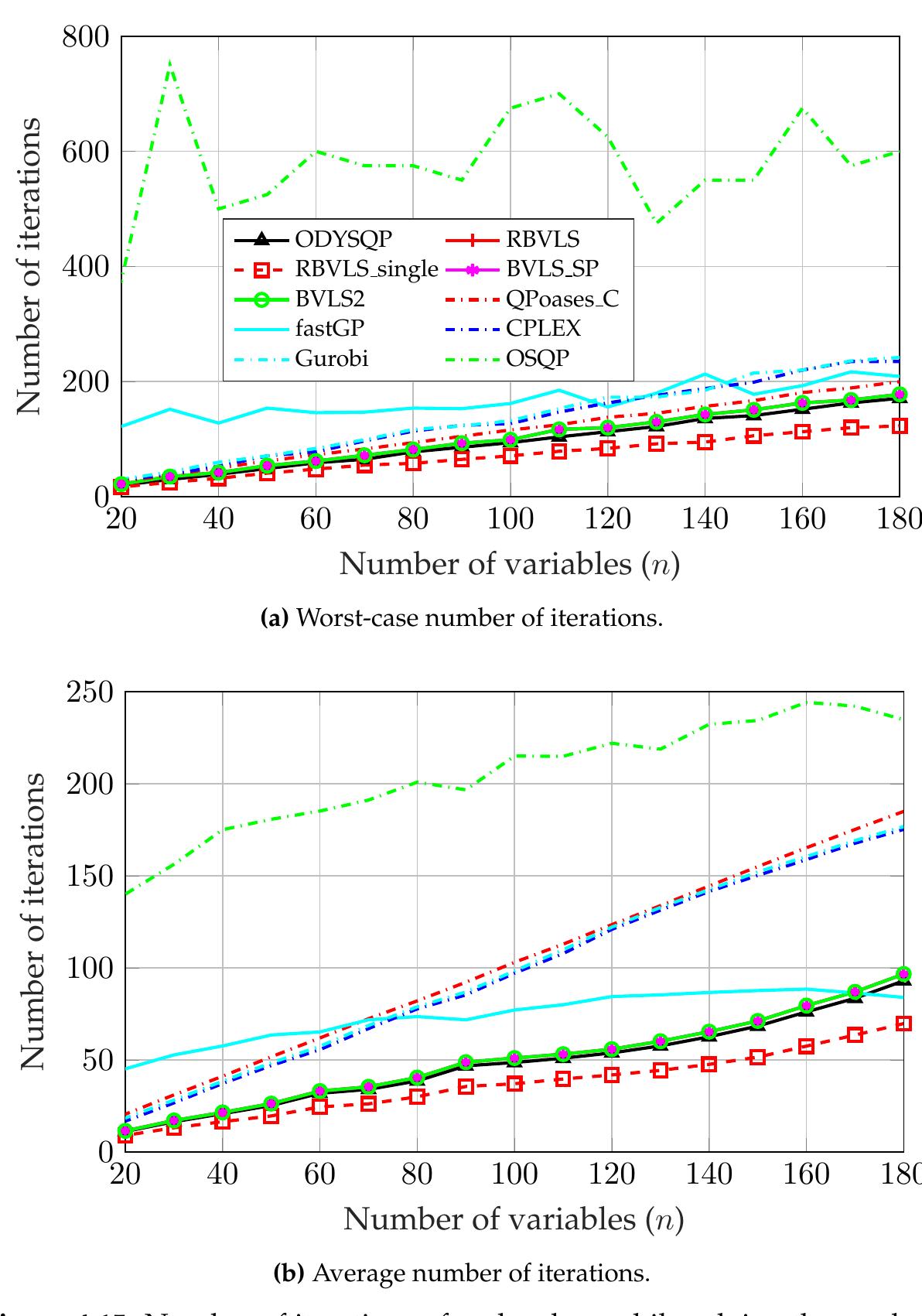 Figure 48 - Bounded-variable least-squares methods for