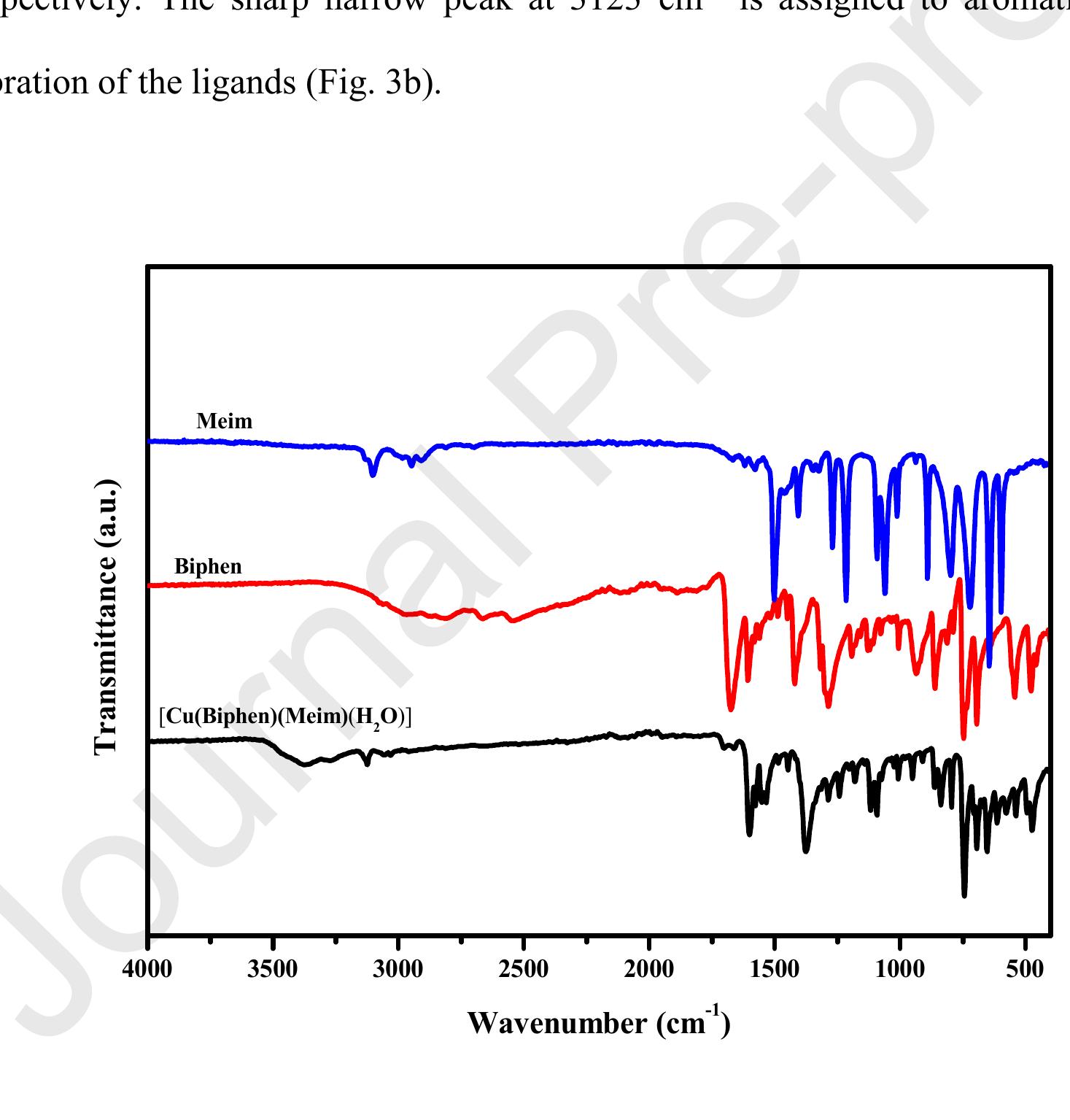 A: ftir spectra of 1 and its ligands correspond to the in-