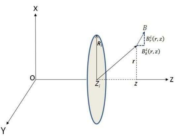 Axial and radial components of magnetic field due to a