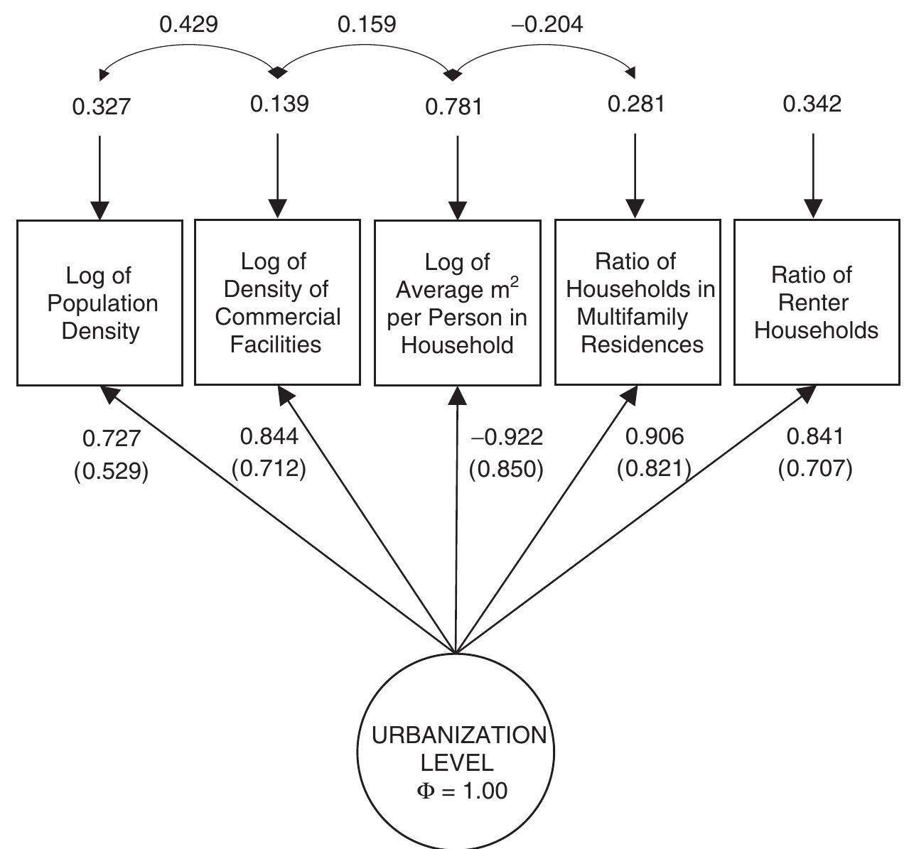 Path diagram of urbanization level latent variable
