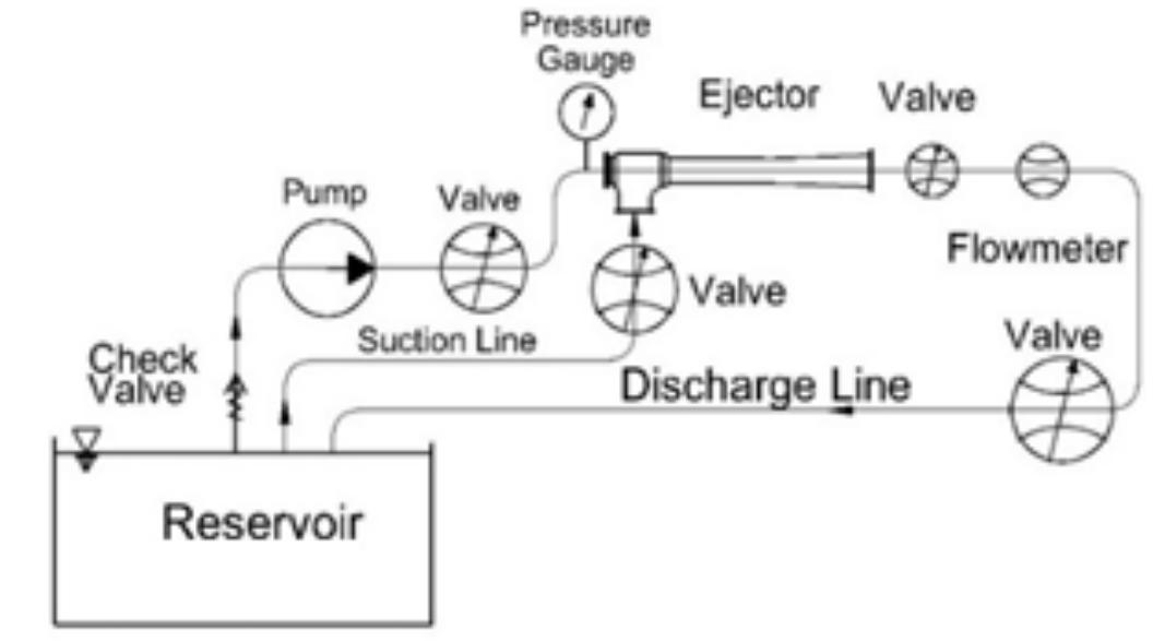 Water jet ejector test layout the ejector test setup is