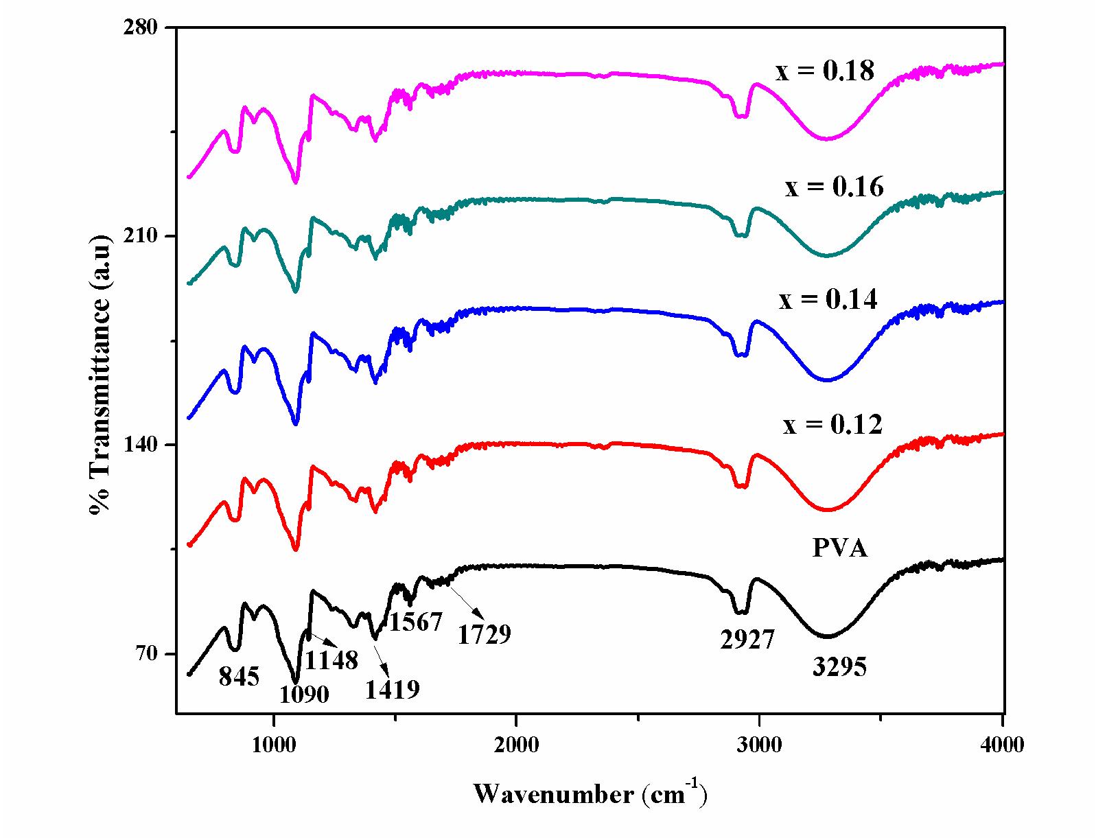 Ftir spectra of pure pva and pva/mgi-xtbx fe204