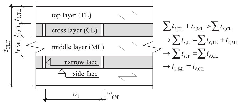 Schematic cross section of a five-layer clt element and