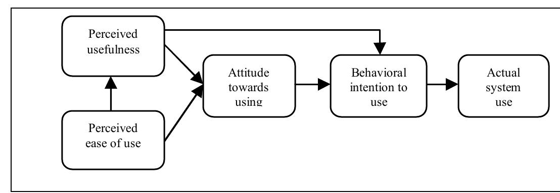 Tam model, adapted from davis (1986, 1989)