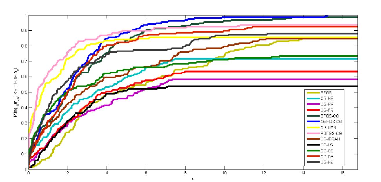 Performance profile in a logio scale based on cpu time