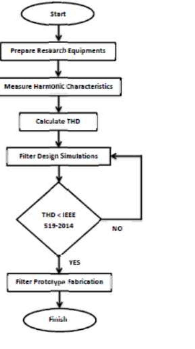 Flowchart of research