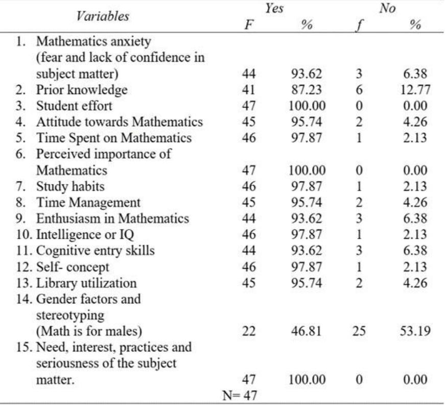 (PDF) Factors Affecting the Mathematics Performance of Mathematics Major Students