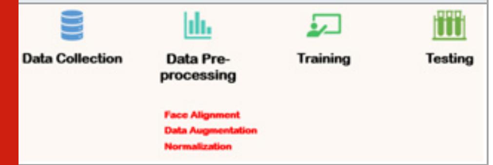 Flow diagram of facial emotion recognition ill. steps of fer