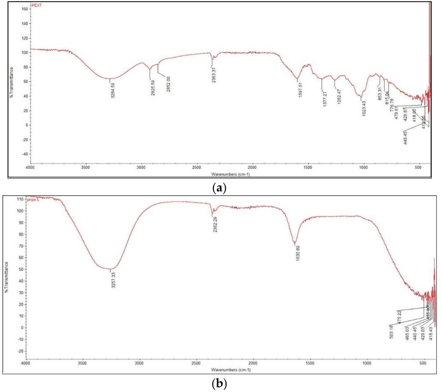 (a) ftir spectra of p. niveum methanol extract. (b) ftir