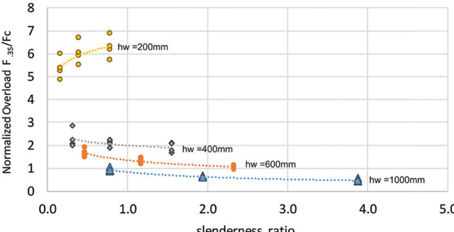 Ratio of overload at 0.35 m deflection to f_ vs. slenderness