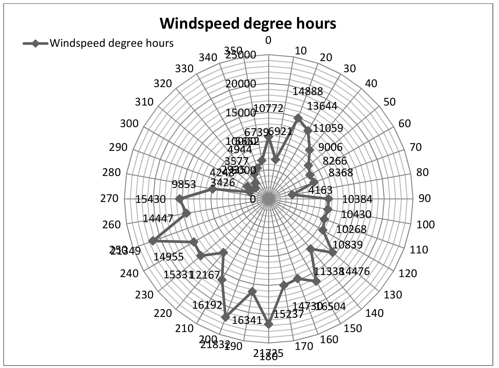 2. diagram over wind speed degree hours for different wind