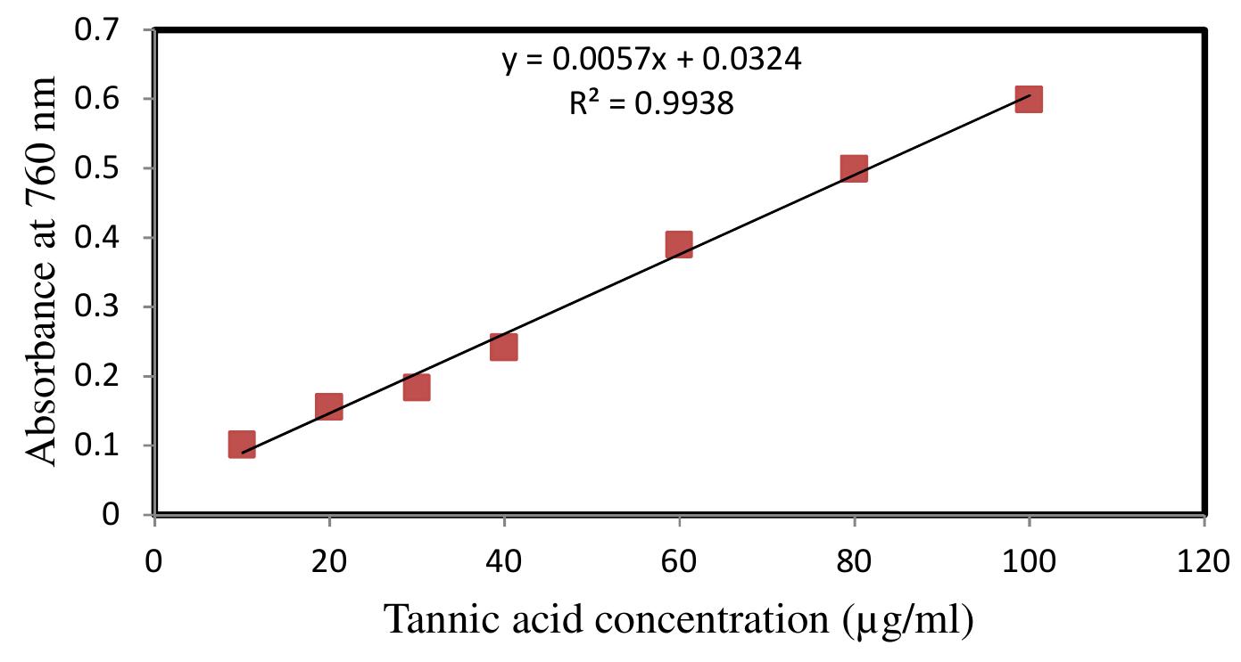 Calibration curve of tannic acid standard for total phenolic