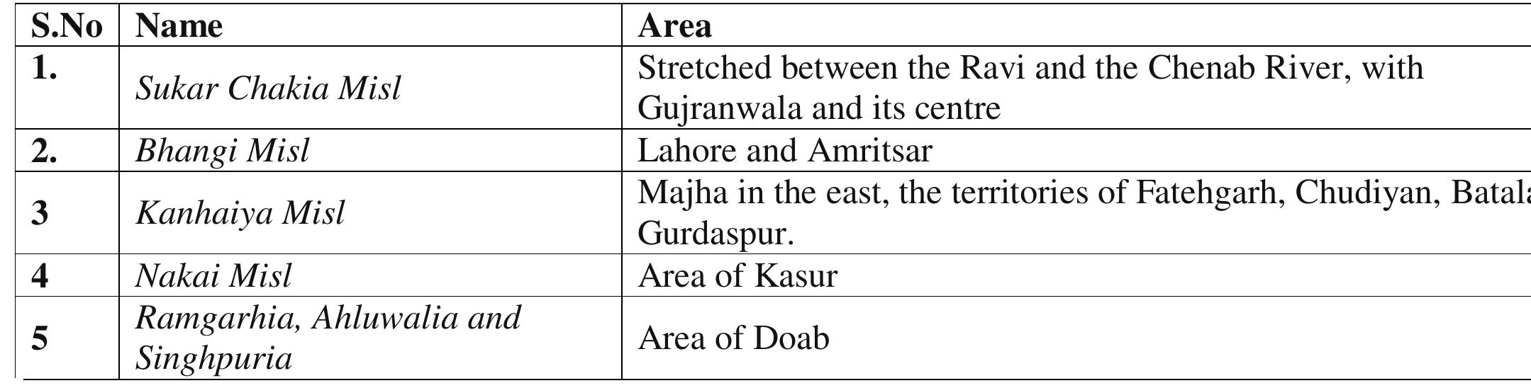 Five of the most powerful sikh mis/s and the area covered