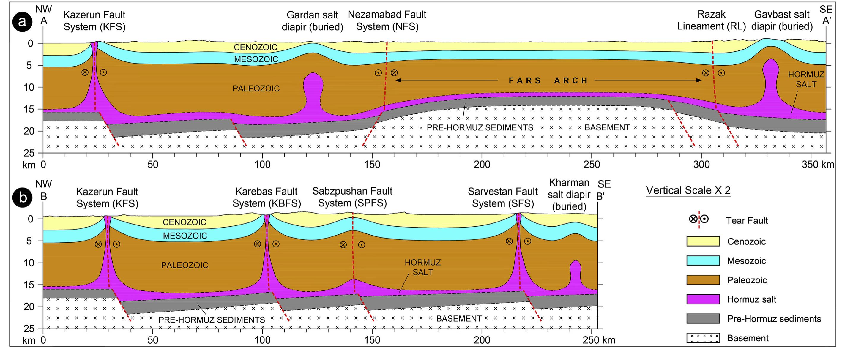 Conceptual and partly seismic-based cross-sections