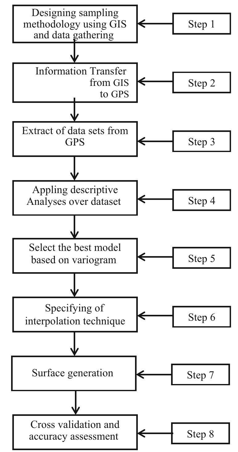 Flowchart illustrating the methodology adopted for