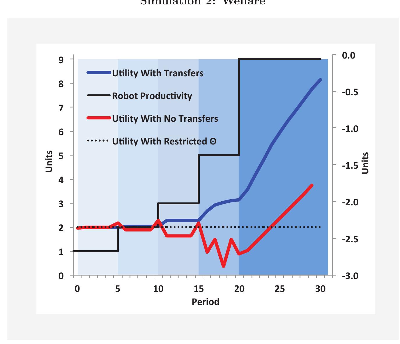 Utility paths for an economy with and without transfers