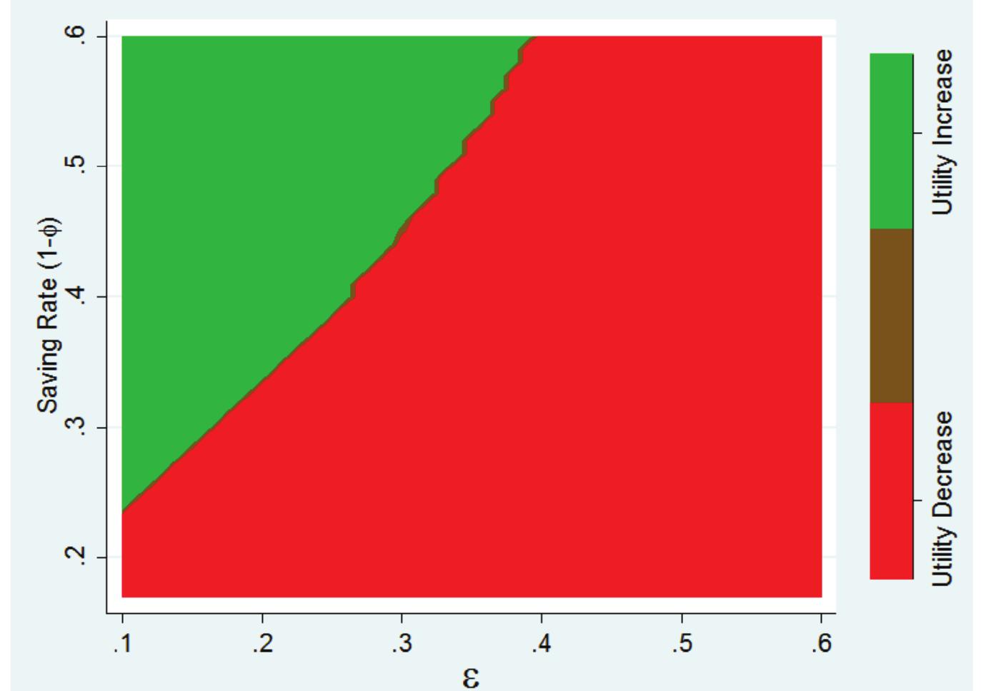 The green zone indicates indicates the range of parameter