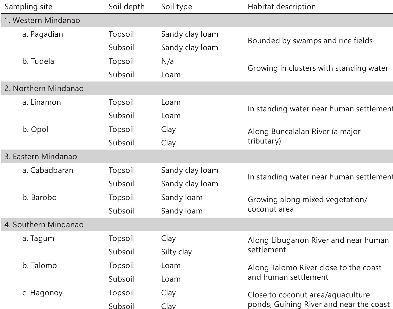 Soil type according to depth (analysis conducted by