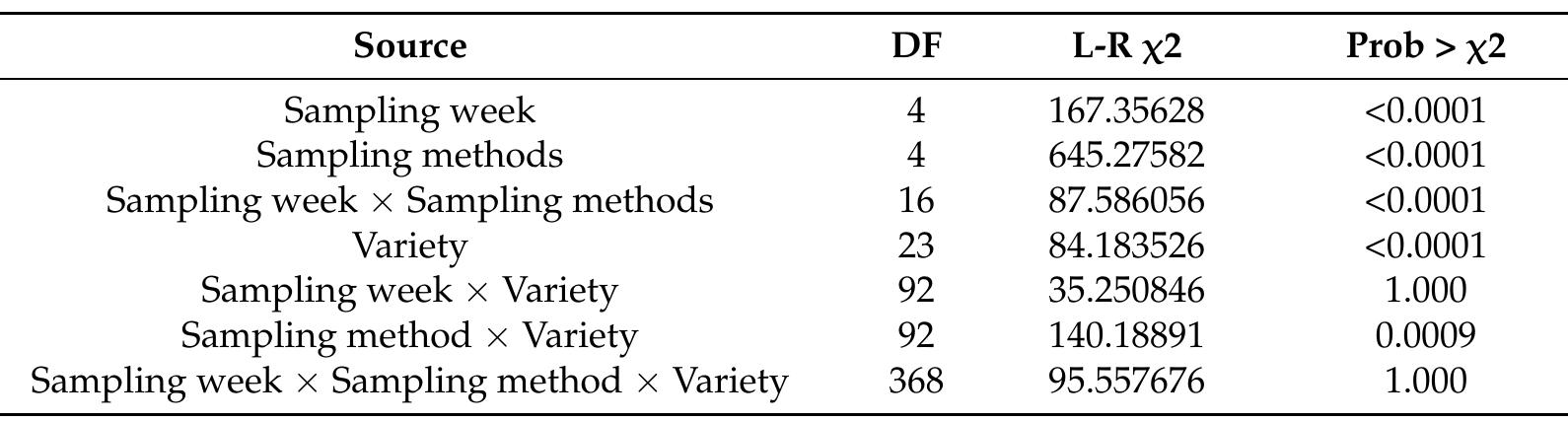 Mixed model analysis for sampling method, sampling week, and