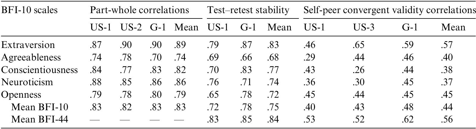 (PDF) Measuring personality in one minute or less: A 10-item short version of the Big Five ...