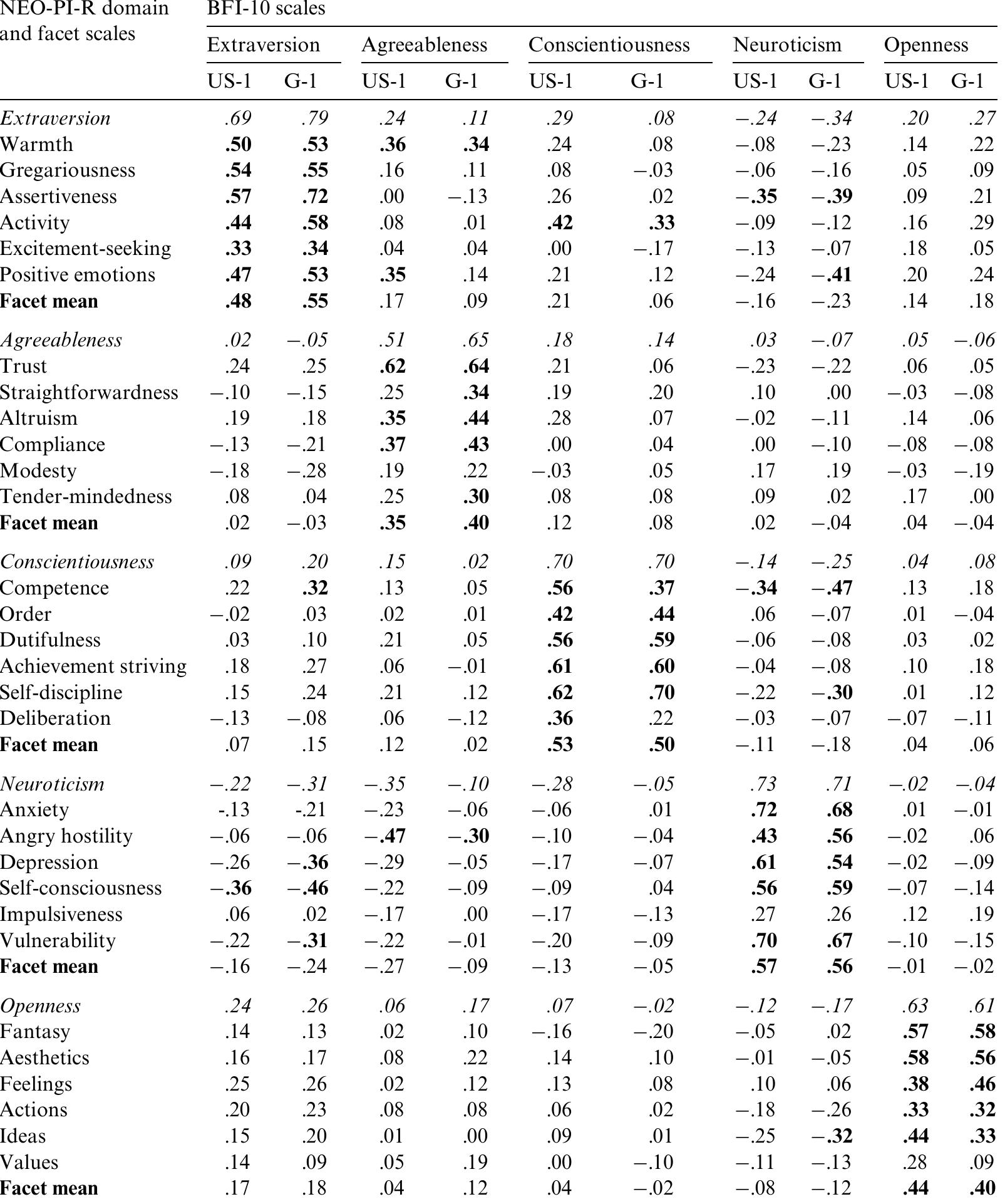 (PDF) Measuring personality in one minute or less: A 10-item short ...