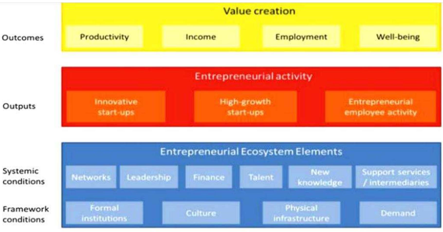 Revised overview of entrepreneurial ecosystem source: [8]