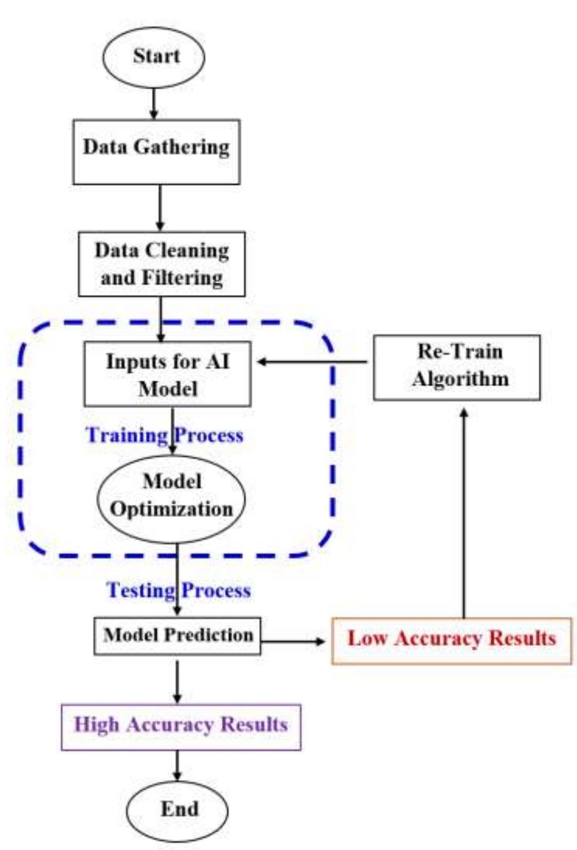 Processing flow chart for ecd ai models.