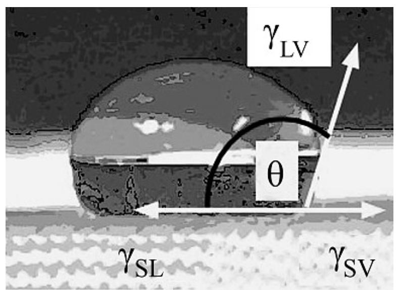 Equilibrium contact angle. y,y is surface tension of the