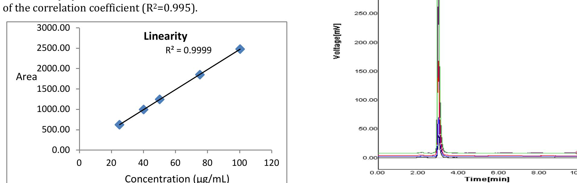 Overlay graphs of linearity plot. figure 3: linearity plot