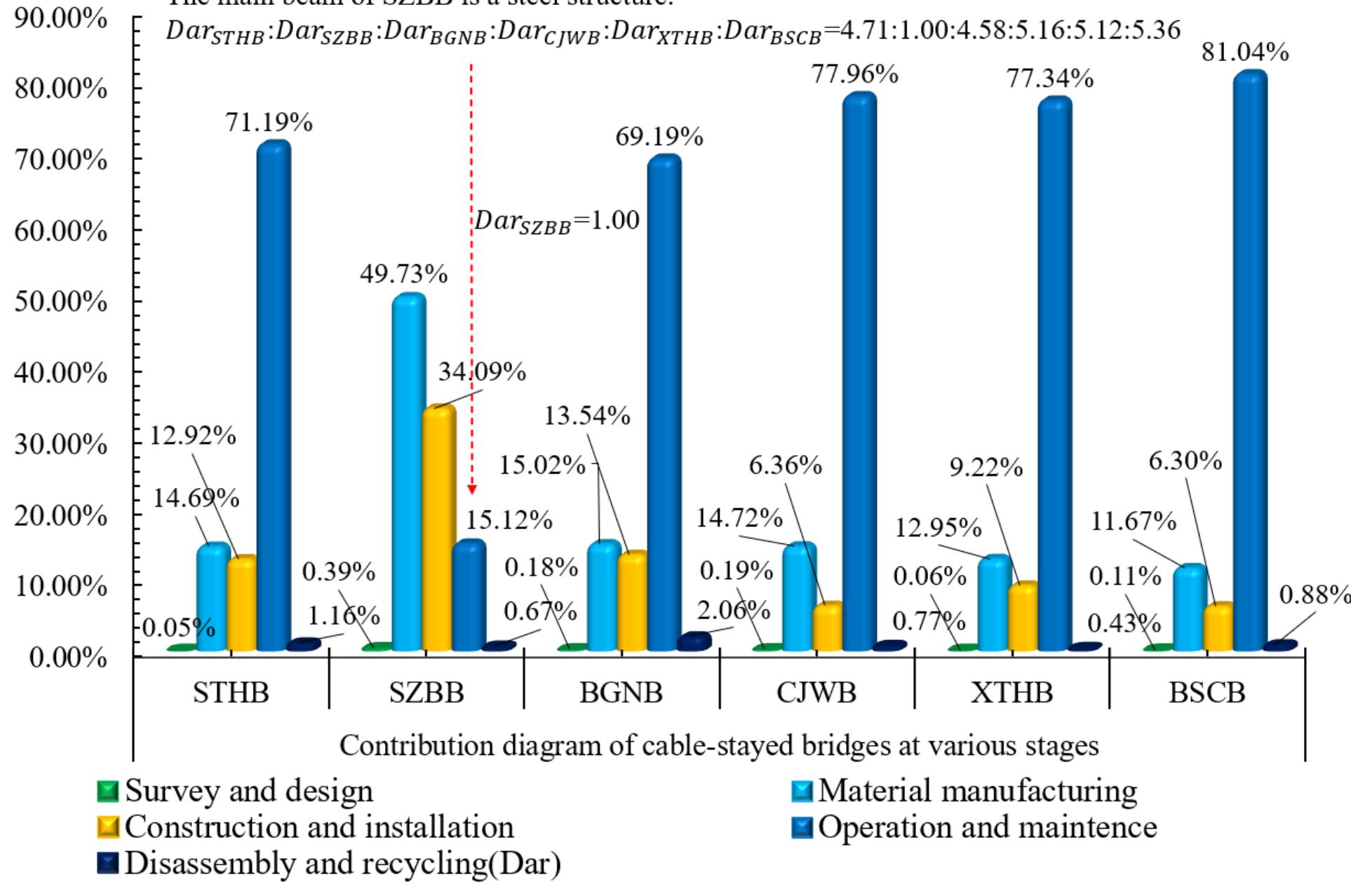 Environmental impact contribution diagrams of six