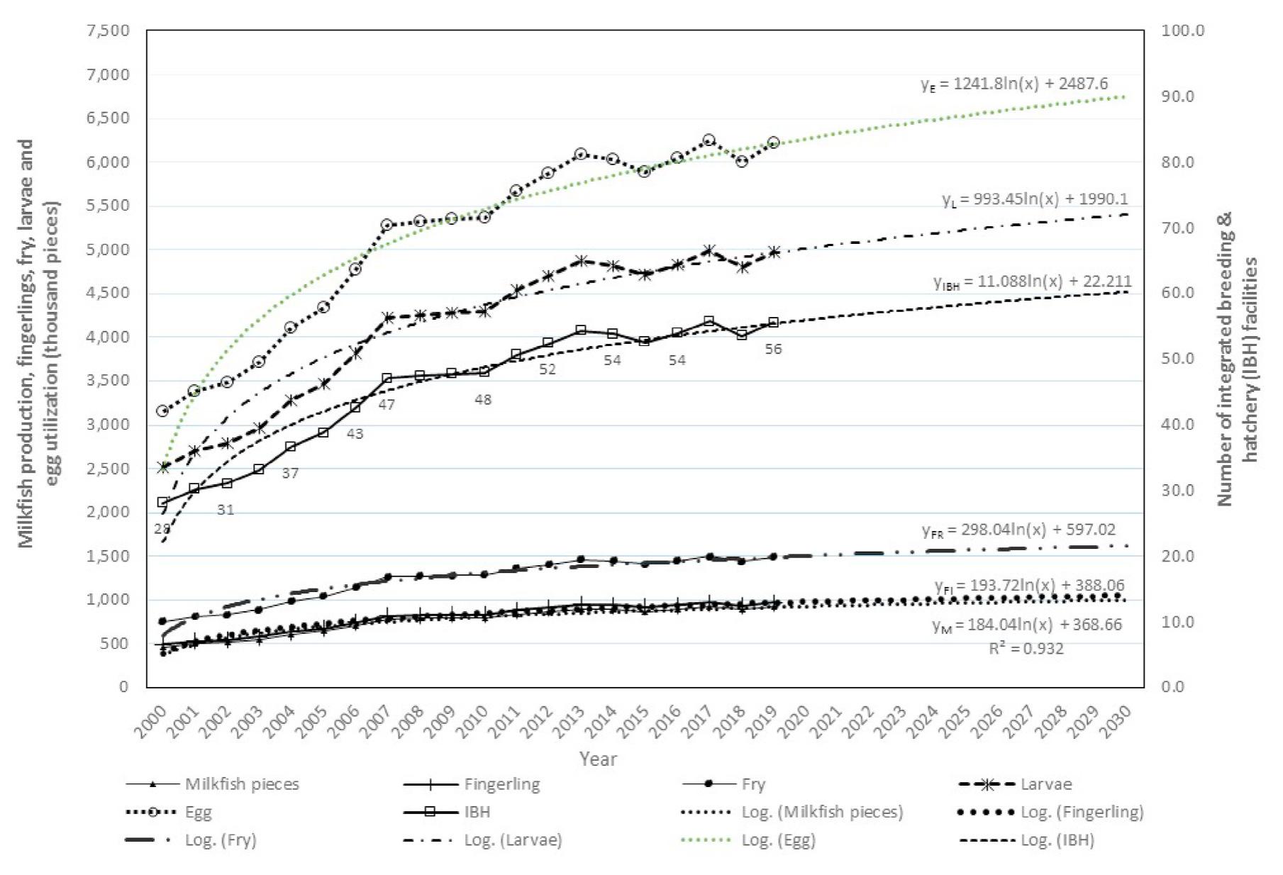 Milkfish production (2000-2019) and production projection