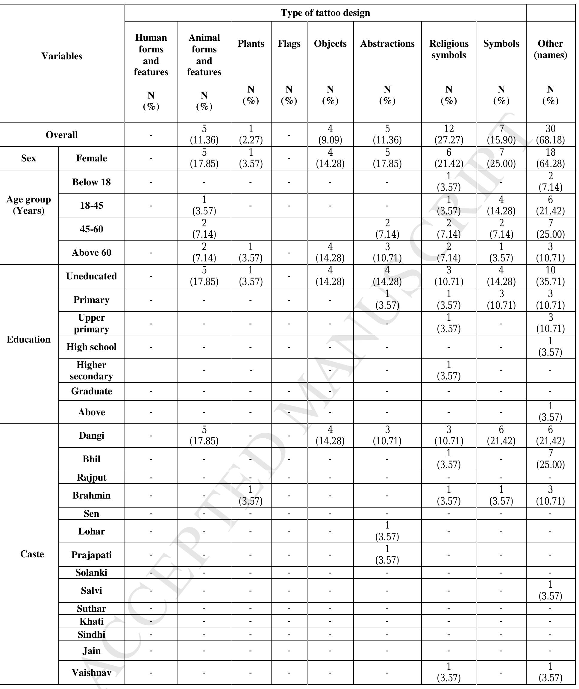 (b) - showing frequency distribution of type of tattoo