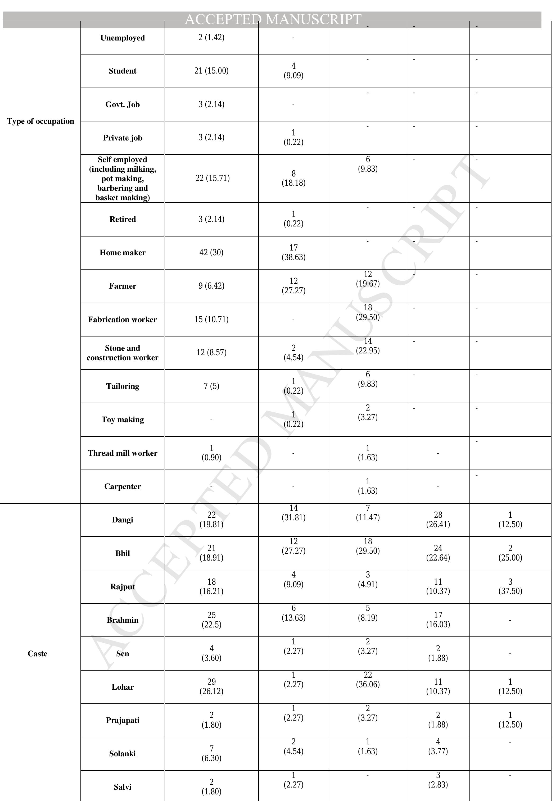 Table 17 - Acquired body marks: A mode of identification in