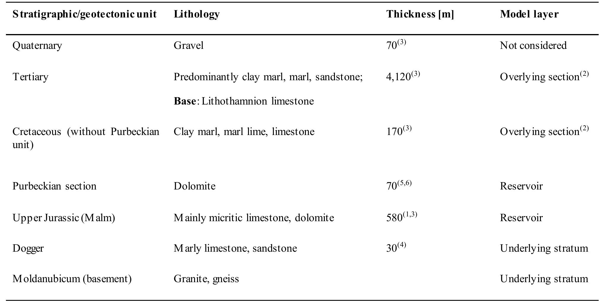 Simplified stratigraphic chart and model layers.