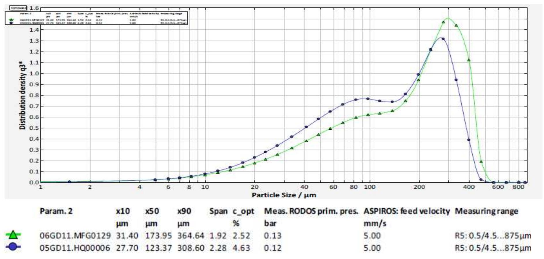 Figure 68 - Comparative study of particle size distribution