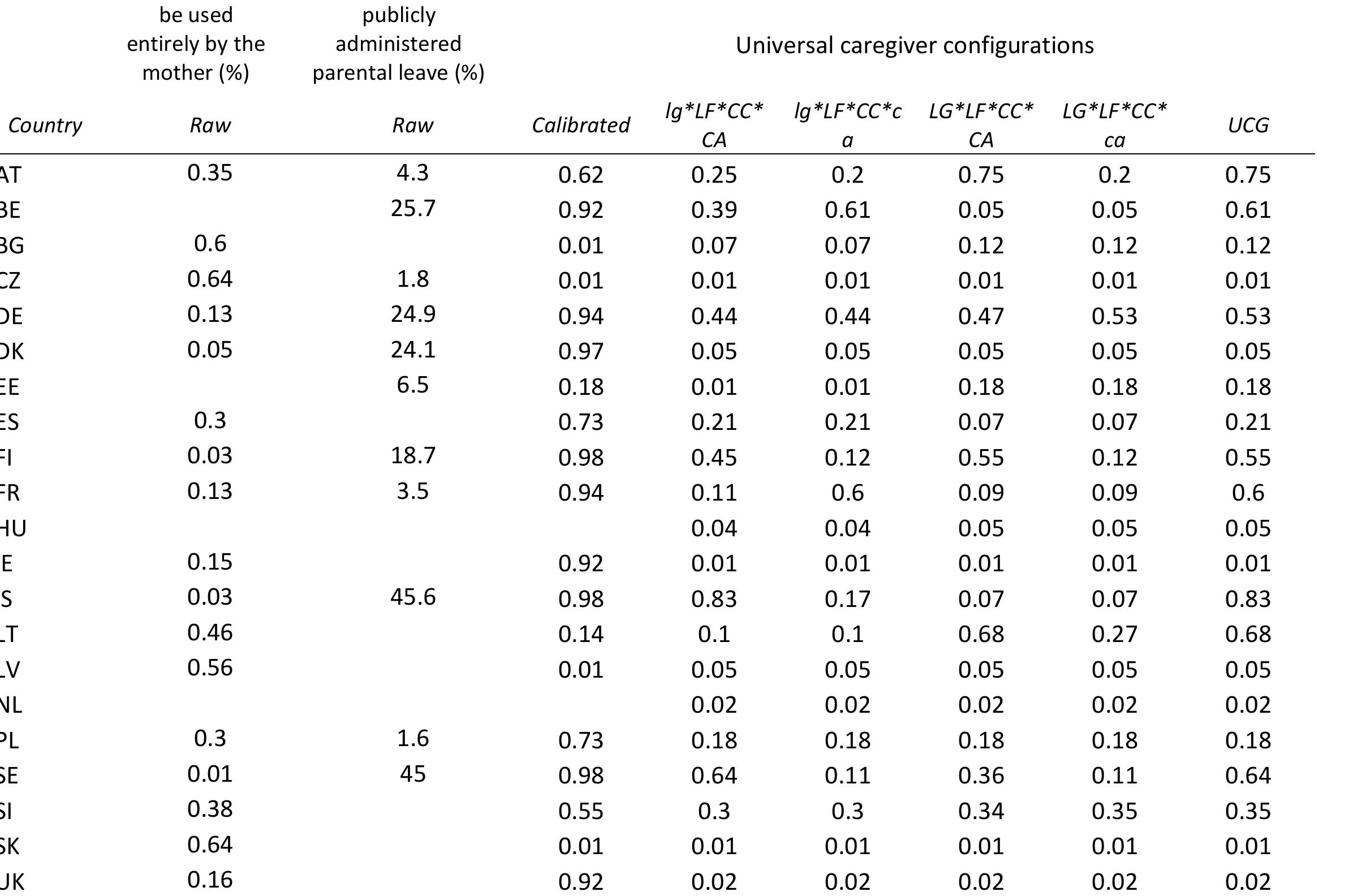 Notes: *the four configurations (ig*lf*cc*ca; ig*lf*cc*ca;