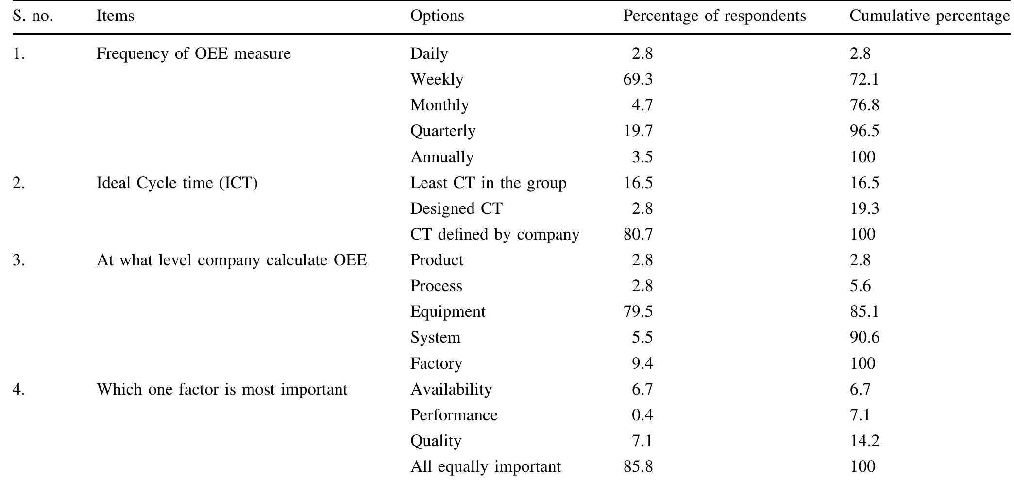 The structures of oee