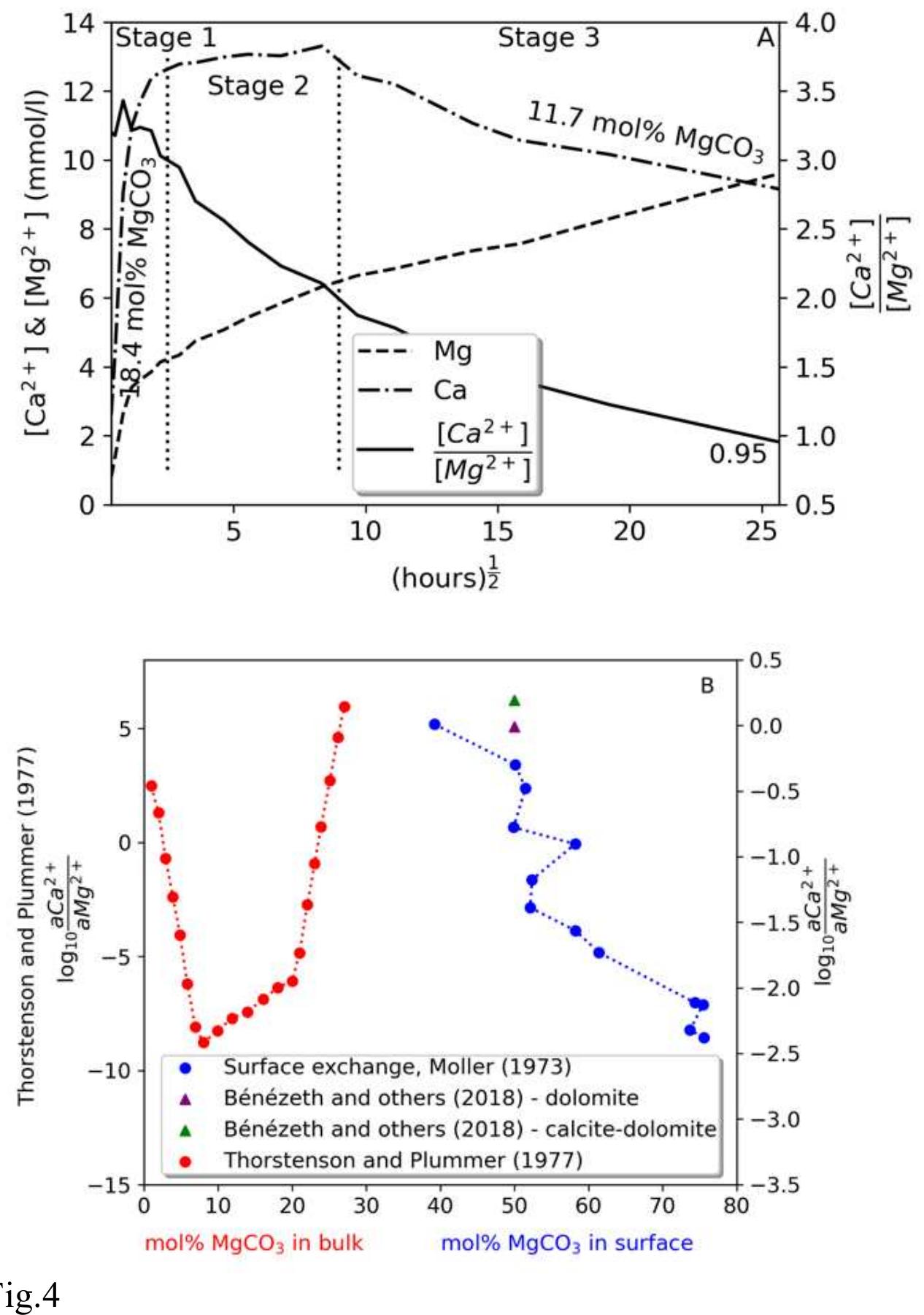 Figure 4 - Solubility Product Constants for Natural Dolomite