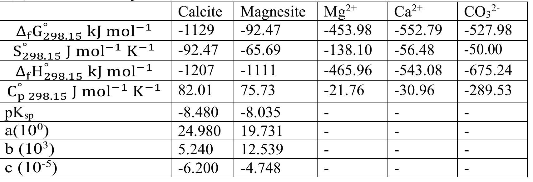 Table 1 - Solubility Product Constants for Natural Dolomite
