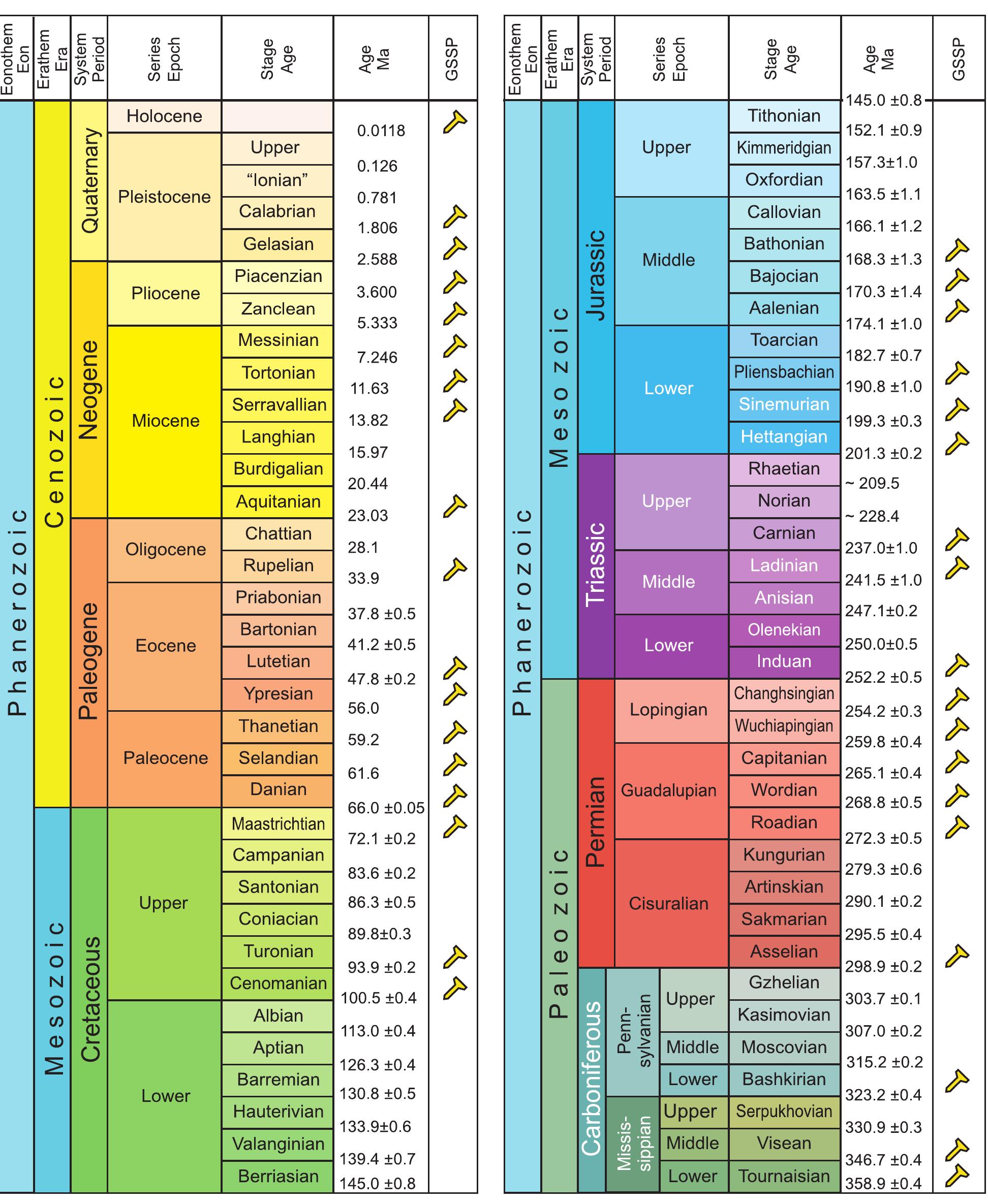 Geologic time scale 2012 (gradstein et al. 2012) showing